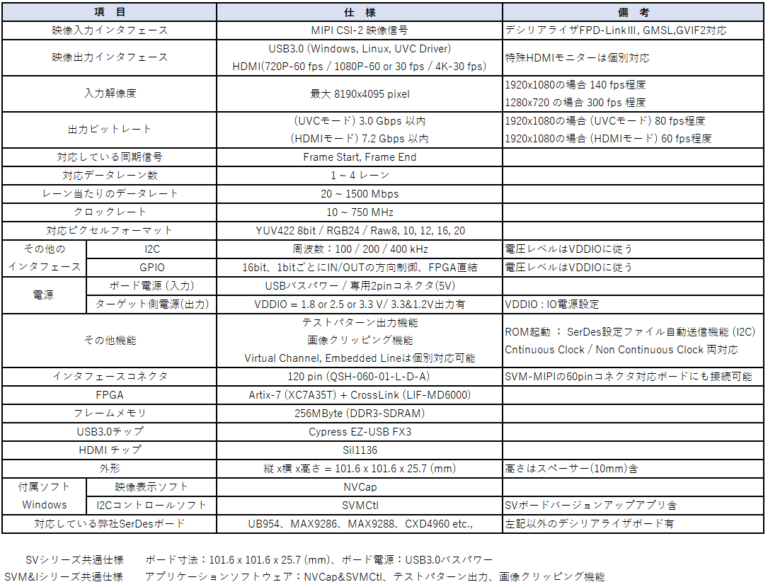 ネットビジョン/NetVision SVM-06 MIPI1.5Gbps対応版MIPIモニターボード – 穂高電子株式会社