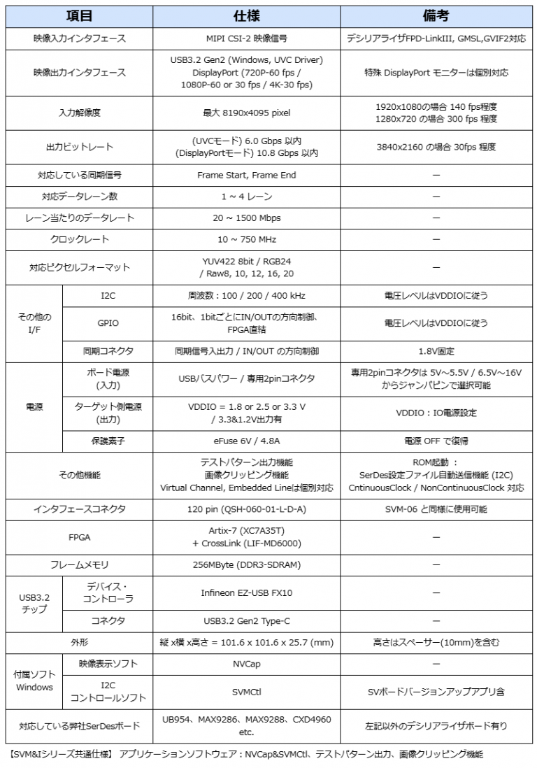 ネットビジョン/NetVision MIPIモニターボード SVL-03-UVC – 穂高電子株式会社