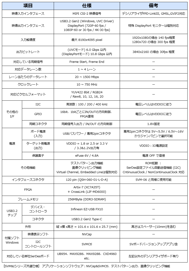 ネットビジョン/NetVision MIPIモニターボード SVL-03-UVC – 穂高電子株式会社
